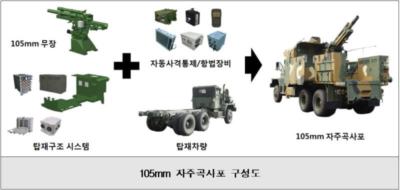 Obuzierul autopropulsat Samsung Techwin - EVO-105 - Romania Military